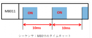 M8011～M8014:シーケンサの内部クロック